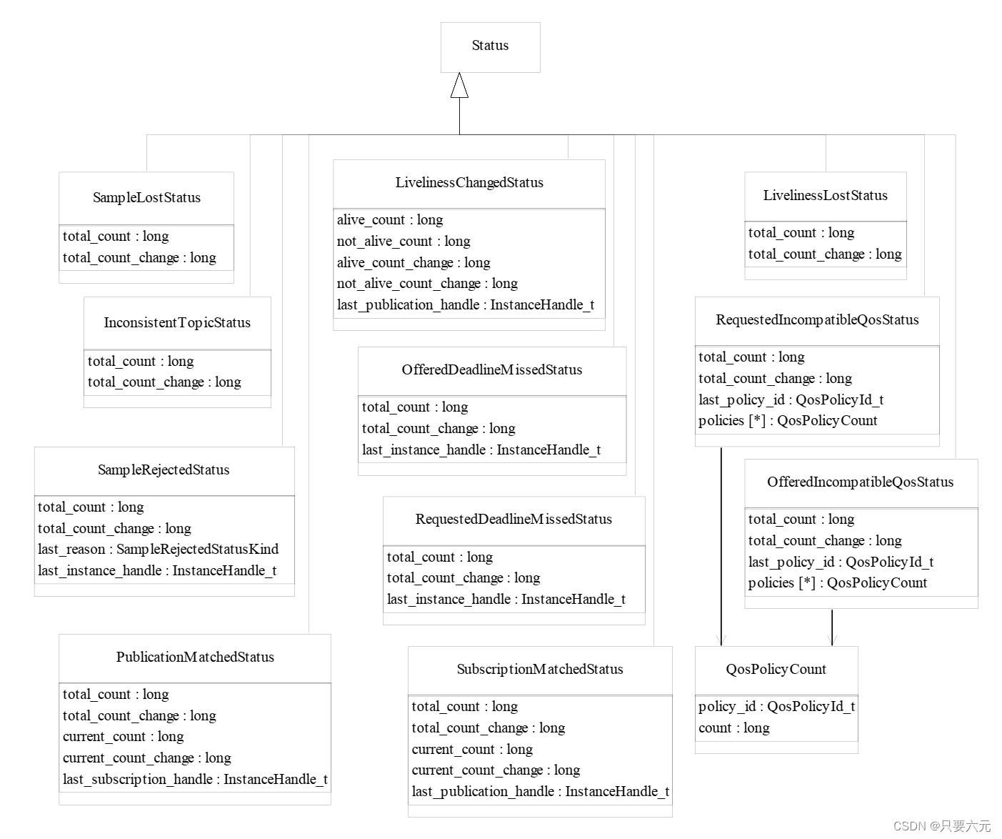OMG Data Distribution Service(DDS)规范解读-Part5_dds take和reader-CSDN博客