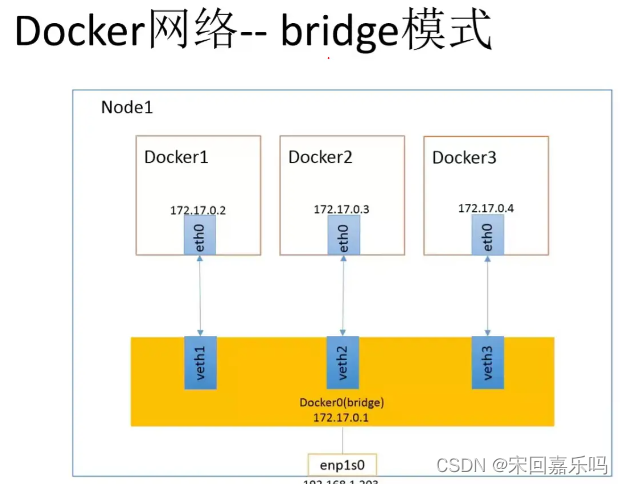 docker-docker的网络管理和资源控制管理_error response from daemon: user specified ip addr-CSDN博客