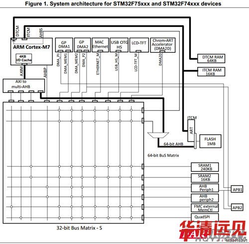 STM32F7 架构和资源分析_stm32f723 hs-CSDN博客
