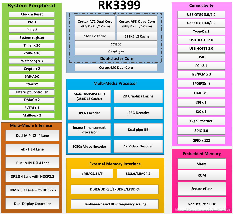 USB总线-RK3399 USB3.0控制器特性介绍（二）_rockchip rk3399trm v1.3-CSDN博客
