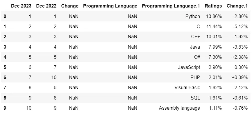 TIOBE编程排行榜最新排名，数据抓取并写入数据库_编程排名最新排名-CSDN博客