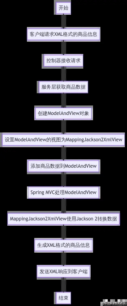 使用MappingJackson2XmlView实现JSON到XML的视图转换_mappingjackson2jsonview-CSDN博客