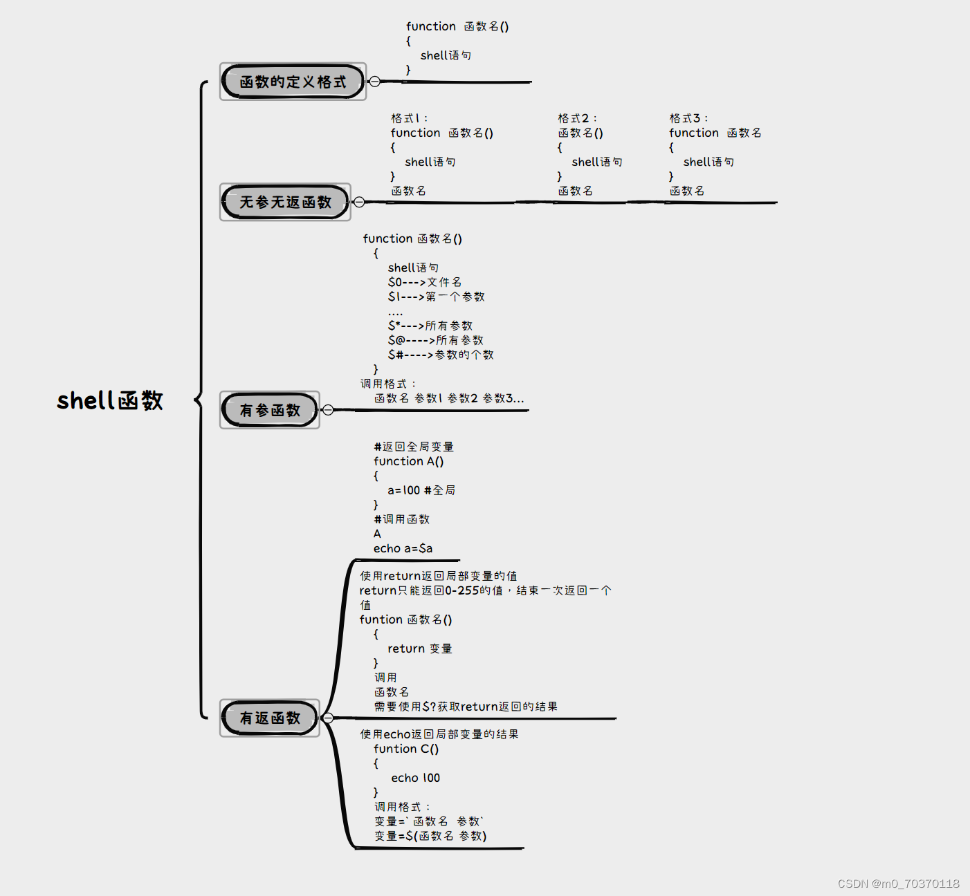 shell函数，makefile文件以及GDB调试-CSDN博客