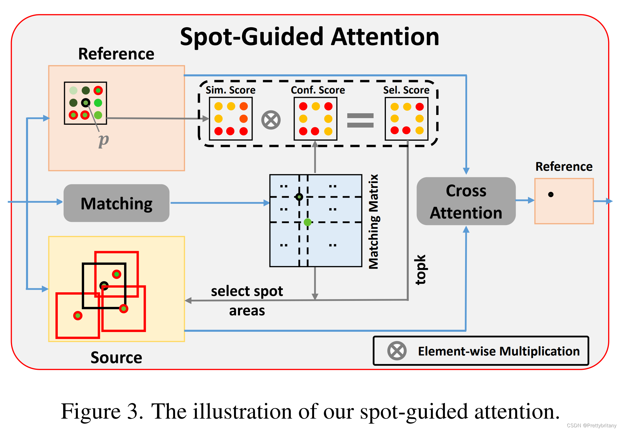 【CVPR2023】Adaptive Spot-Guided Transformer for Consistent Local Feature Matching-CSDN博客