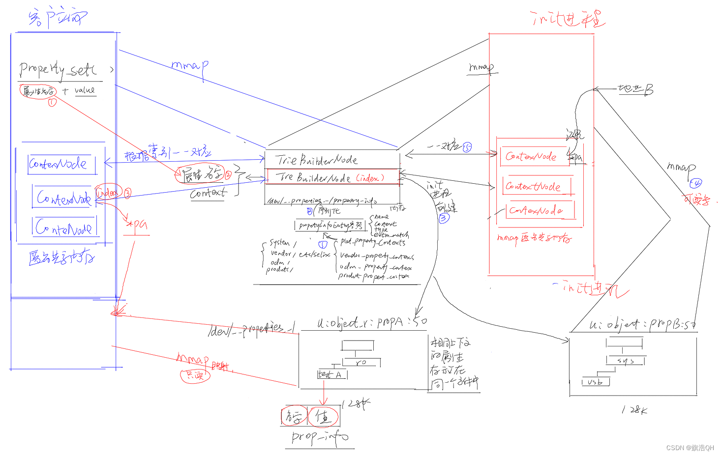 Android系统10 RK3399 init进程启动(三十九) property属性系统初始化代码分析_rk 怎么设置ro.boot-CSDN博客
