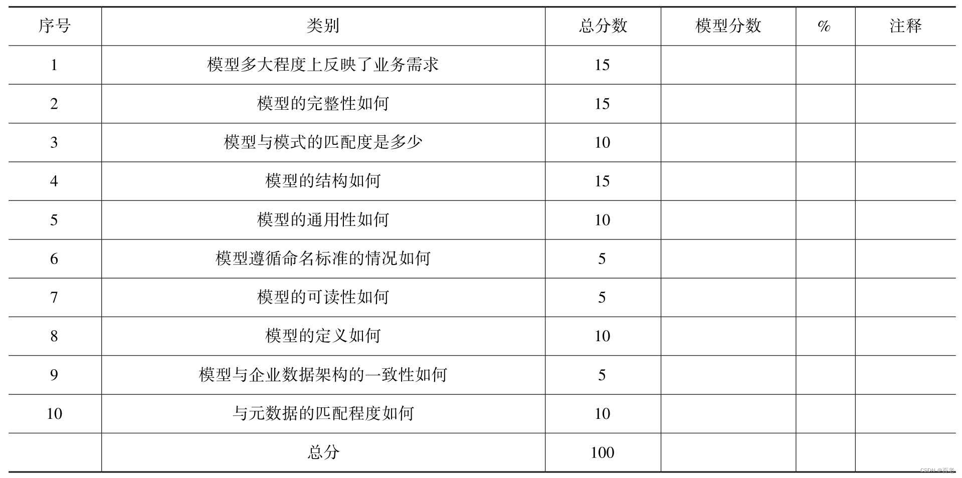 10分钟了解数据架构、数据模型数据架构和数据模型的区别 Csdn博客