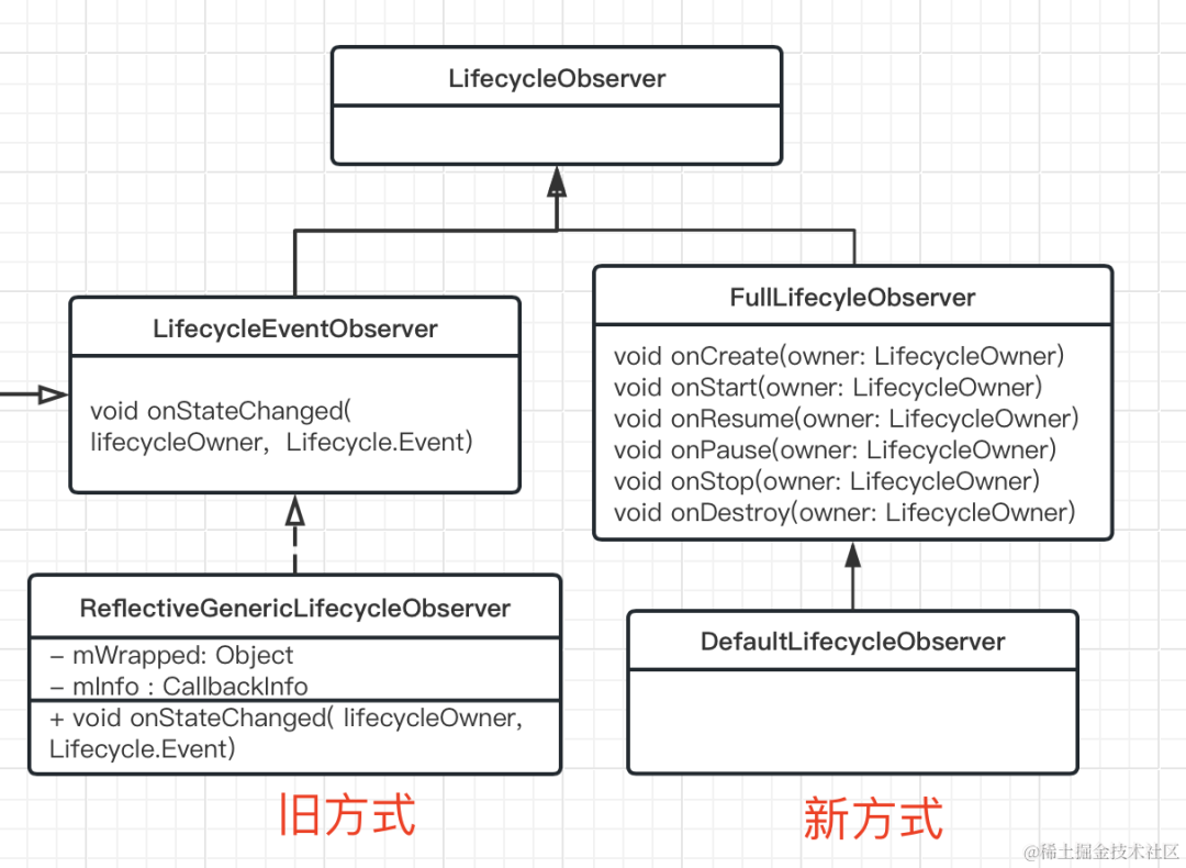 Lifecycle 库新旧版本使用姿势对比_lifecycle版本-CSDN博客