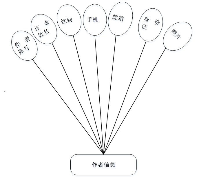 小说阅读网站基于jsp技术 Mysqljava的小说阅读网站设计与实现可运行源码数据库设计文档用java开发小说网站 Csdn博客