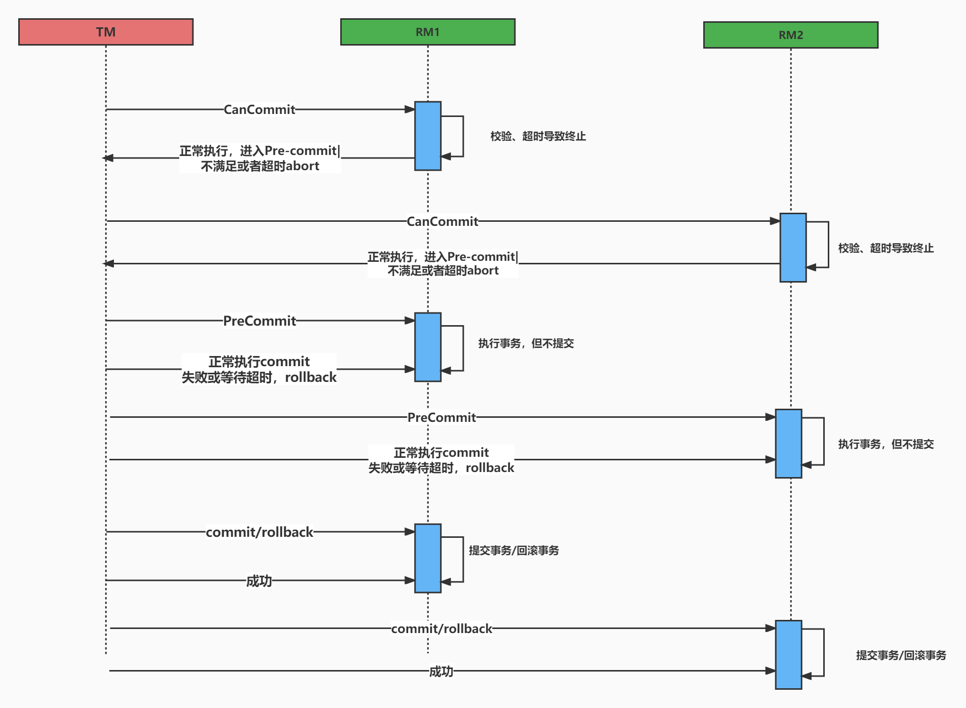seata使用和源码分析_seata tcc源码-CSDN博客
