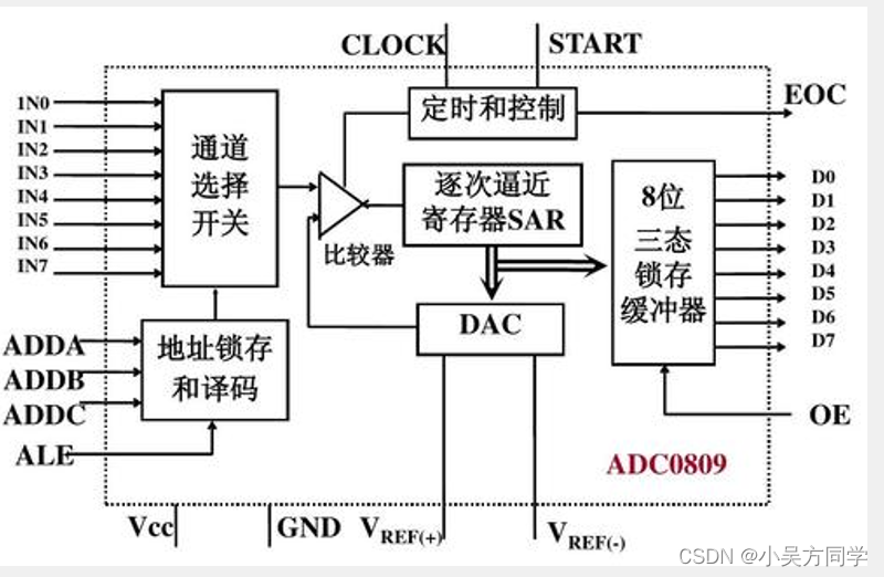 ADC和DMA_dma adc-CSDN博客