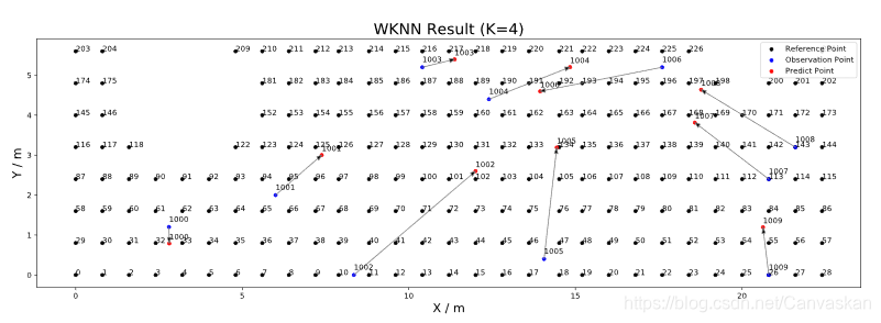 WIFI室内定位（NN，KNN，WKNN）_利用knn实现wifi位置指纹定位的数据采集及代码-CSDN博客