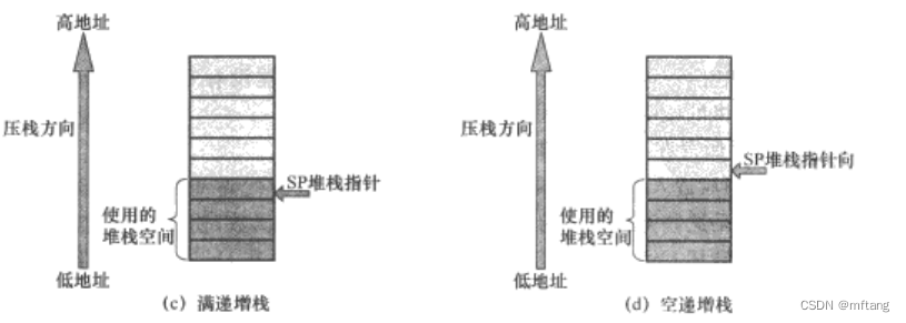 详解嵌入式MCU运行时分配的stack和heap_heap stack-CSDN博客