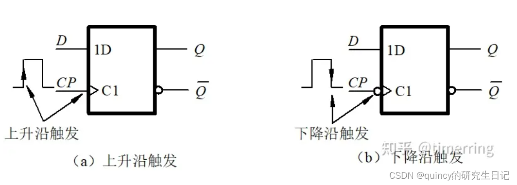 3时序逻辑的开始—寄存器（梦的开始）fpga的零基础入门学习与开发实践 Csdn博客