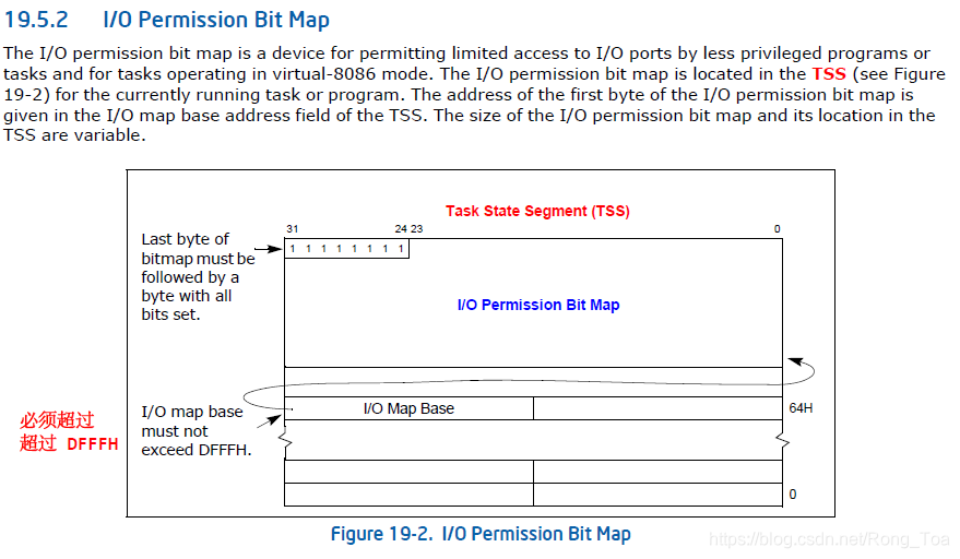 I/O Permission Bit Map in Task State Segment(TSS)-CSDN博客
