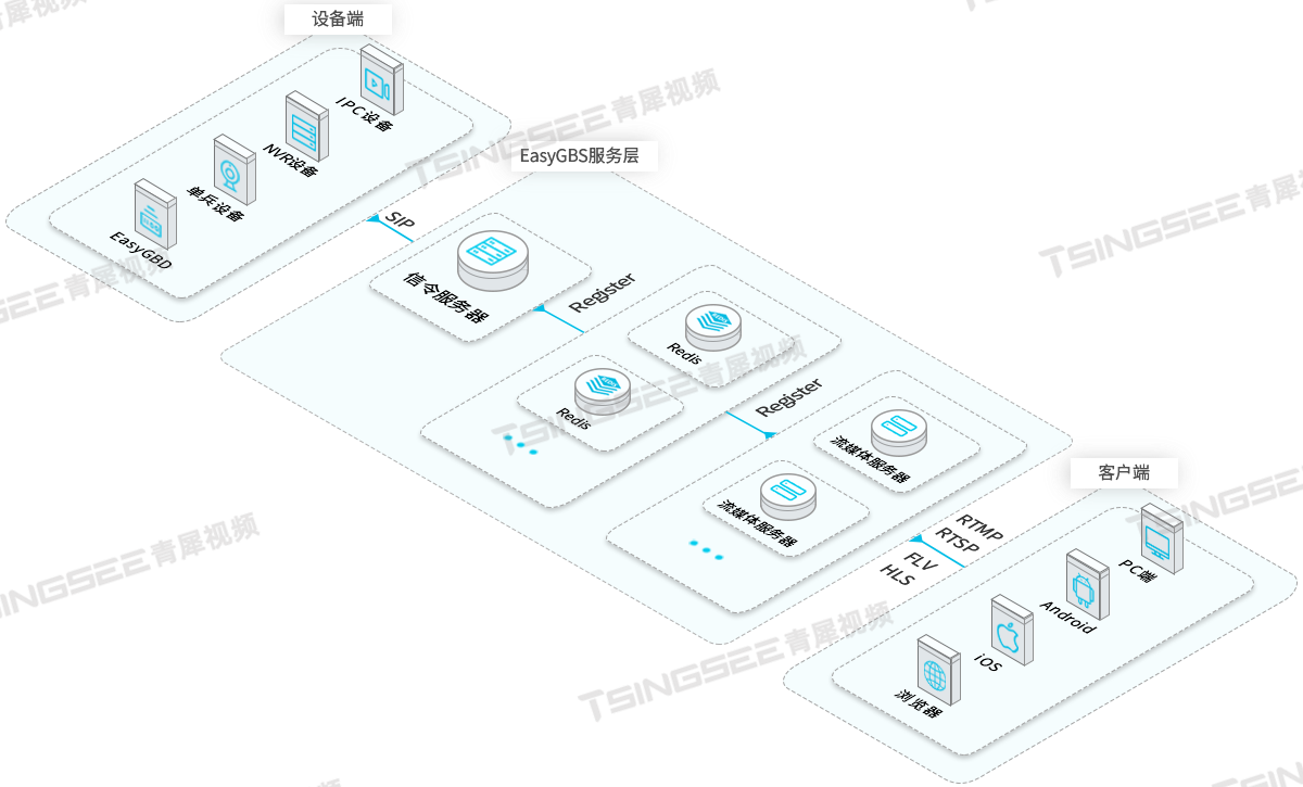 GB28181视频监控国标平台EasyGBS如何进行服务迁移？_easygbs安装使用-CSDN博客