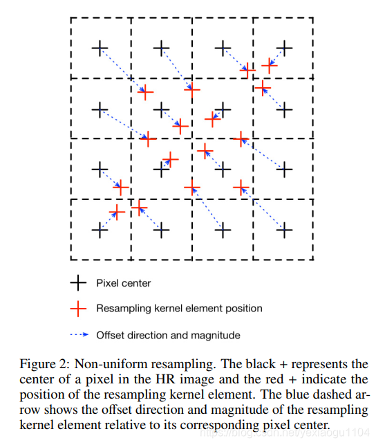 【论文阅读】19-0722-arXiv-Learned Image Downscaling for Upscaling using Content Adaptive Resampler-CSDN博客