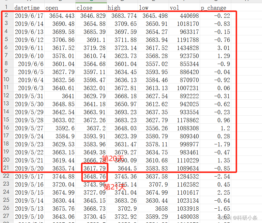 基于1dcnn的多特征输入股票涨跌的二分类预测项目实战（pytorch）（多特征）【小白可做，有数据集和代码，可运行】——仅用于课程和编程学习，不作为任何金融推荐！！！！1dcnn多特征