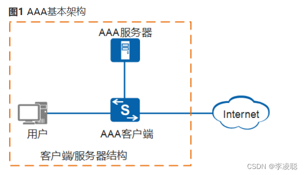 用户接入与认证配置-AAA简介_配置vty用户界面的用户验证方式-CSDN博客