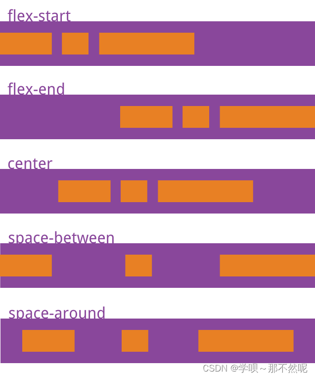 css+html flex弹性布局的运用_html flex怎么用-CSDN博客