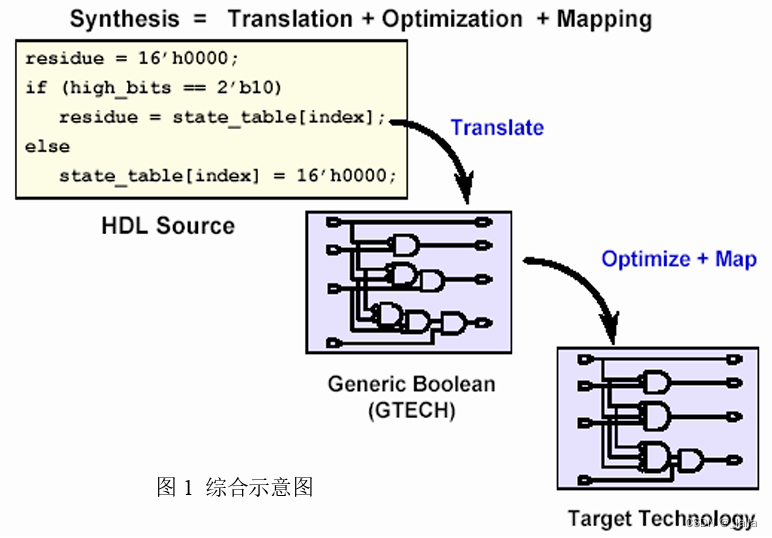 《综合与designcompiler》学习笔记——第一章综合综述 第二章verilog语言结构到门级的映射 第三章 使用dc进行综合 
