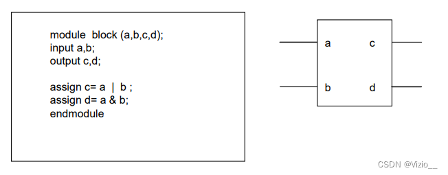 Verilog语法笔记（夏宇闻第三版） 简单的verilog Hdl模块端口定义输入输出说明内部信号说明 Csdn博客