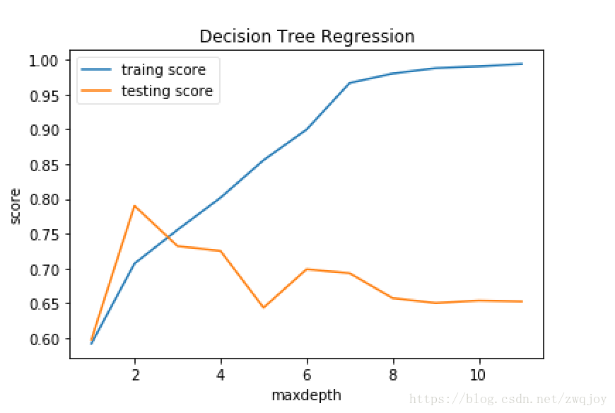 [机器学习]回归--Decision Tree Regression_decisiontreeregressor-CSDN博客