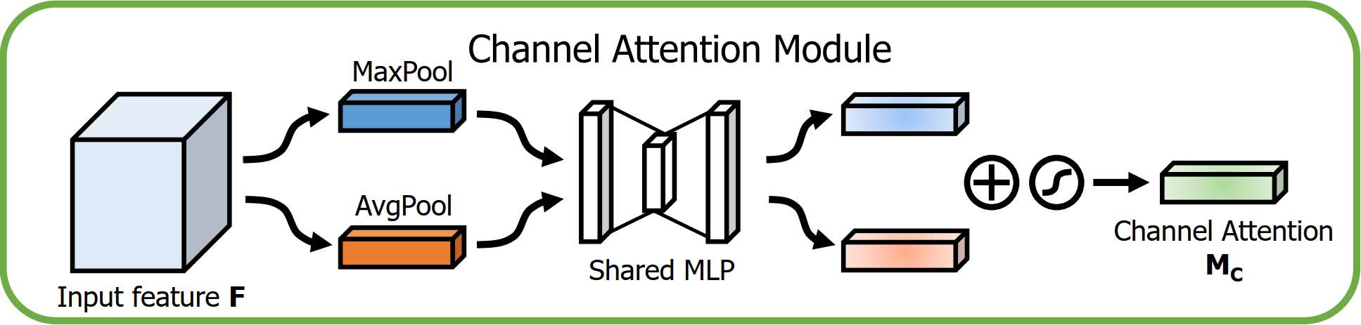 Coordinate Attention for Efficient Mobile Network Design(CVPR2021)-CSDN博客