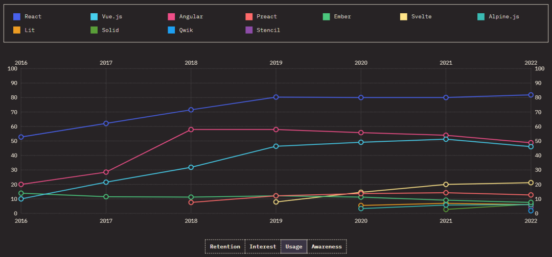 关于 2022 年 JavaScript 生态调查报告：TypeScript持续主导，Vite和Tauri大受欢迎-CSDN博客