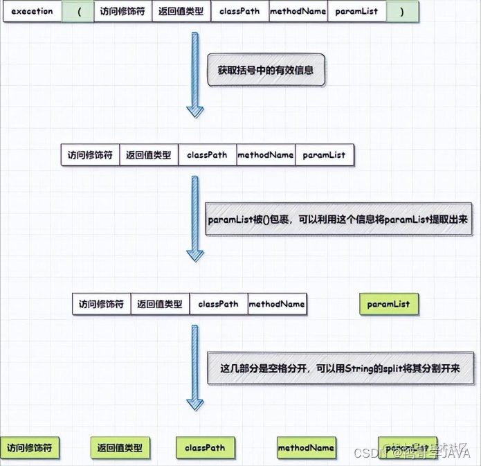 实现一个简单的类似spring的pointcut正则表达式-CSDN博客