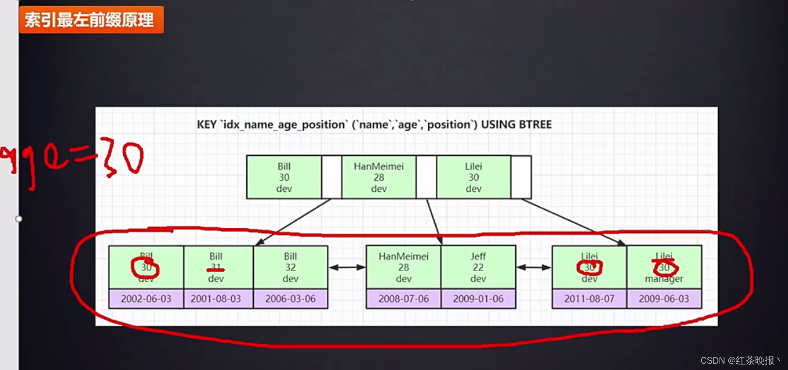 深入理解mysql索引底层数据结构与算法深入理解mysql索引底层数据结构与算法原理 Csdn博客
