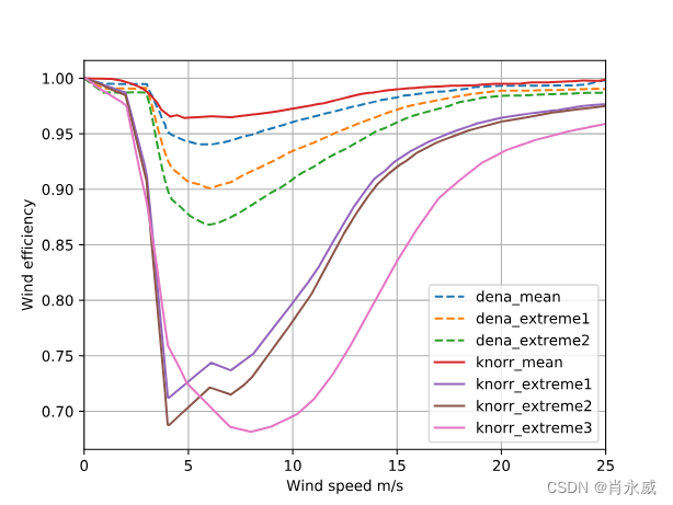 风力发电模型Windpowerlib概述与入门-CSDN博客