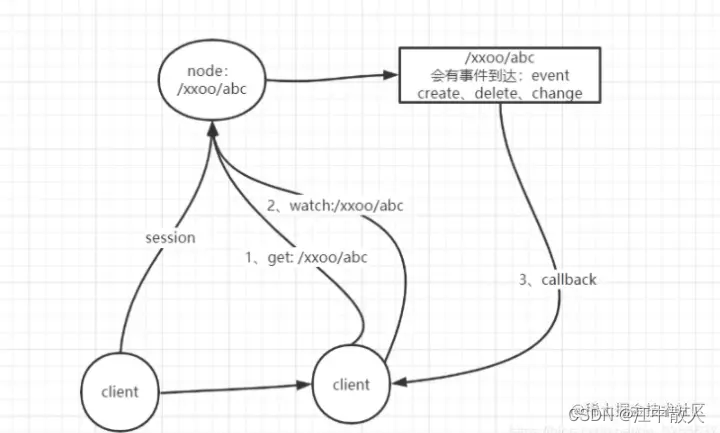 【云原生进阶之PaaS中间件】第二章Zookeeper-3.3Watcher 特性详解-CSDN博客