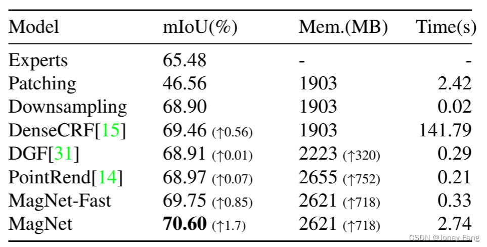 三十二章：Progressive Semantic Segmentation ——渐进式语义分割-CSDN博客