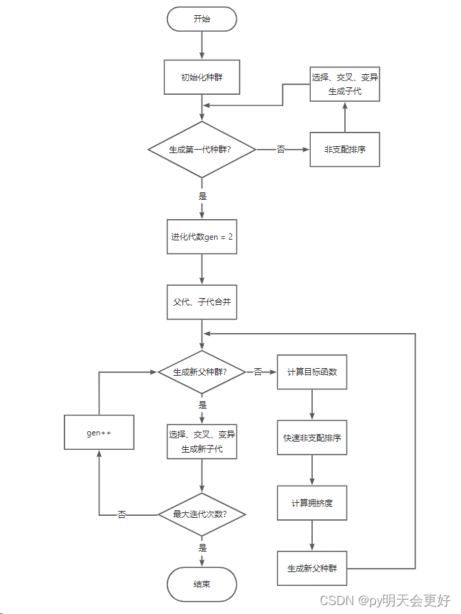 Nsga Ii 遗传多目标算法(python示例)nsga2算法 Python Csdn博客