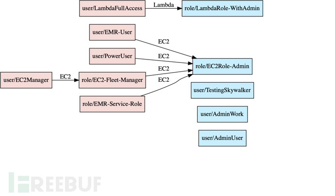 PMapper：助你在AWS中实现IAM权限快速安全评估-CSDN博客