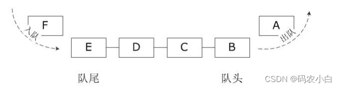 linux学习：队列_linux queue-CSDN博客