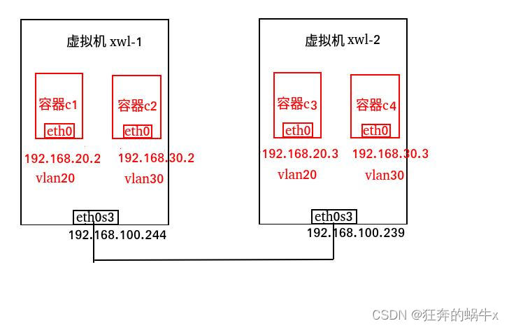 docker网络--多机通信--2--ipvlan笔记_docker ipvlan-CSDN博客