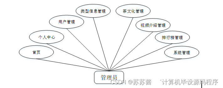 【附源码】java计算机毕业设计和vue的茶文化交流平台的设计与实现（程序lw部署）茶绘 Java代码 Csdn博客