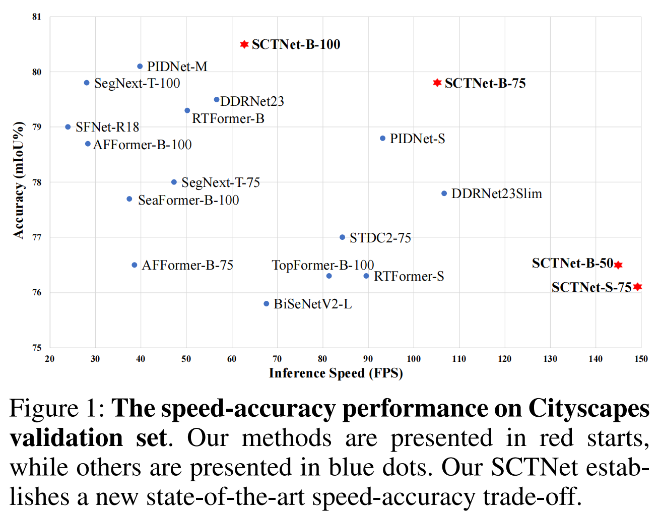 语义分割新SOTA：80.5mIoU+62.8FPS! 华科与美团联合提出单分支推理分割架构SCTNet，已开源！_语义分割 sota-CSDN博客