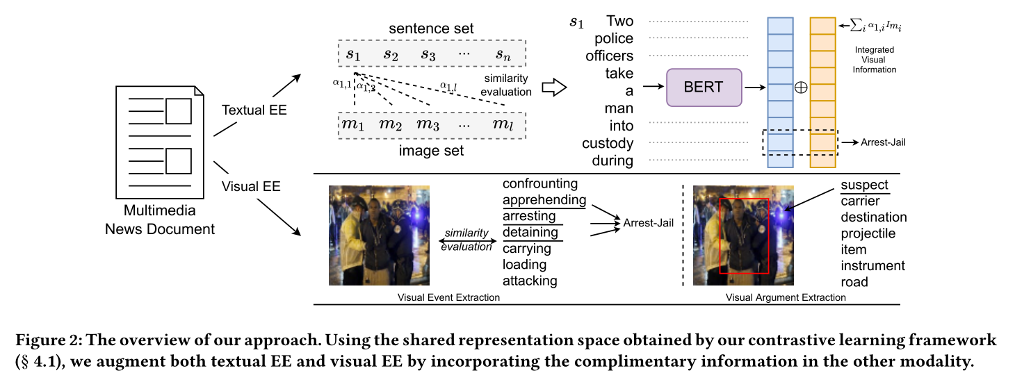 Multimedia Event Extraction From News With a Unified Contrastive Learning Framework论文解读-CSDN博客