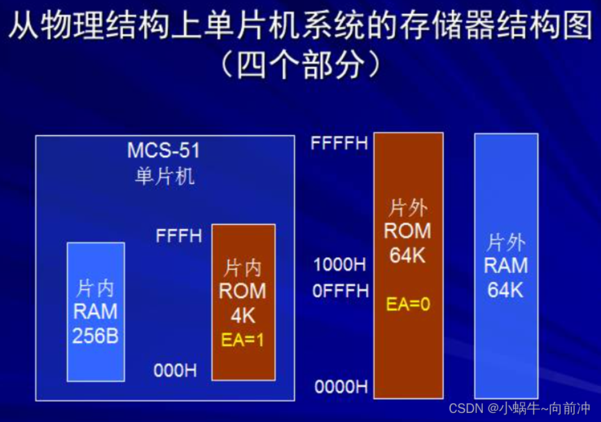 单片机期末复习_mcs51单片机期末复习-CSDN博客