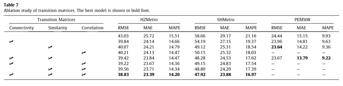[论]【MGT】Meta Graph Transformer: A Novel Framework for Spatial–Temporal Traffic Prediction-CSDN博客