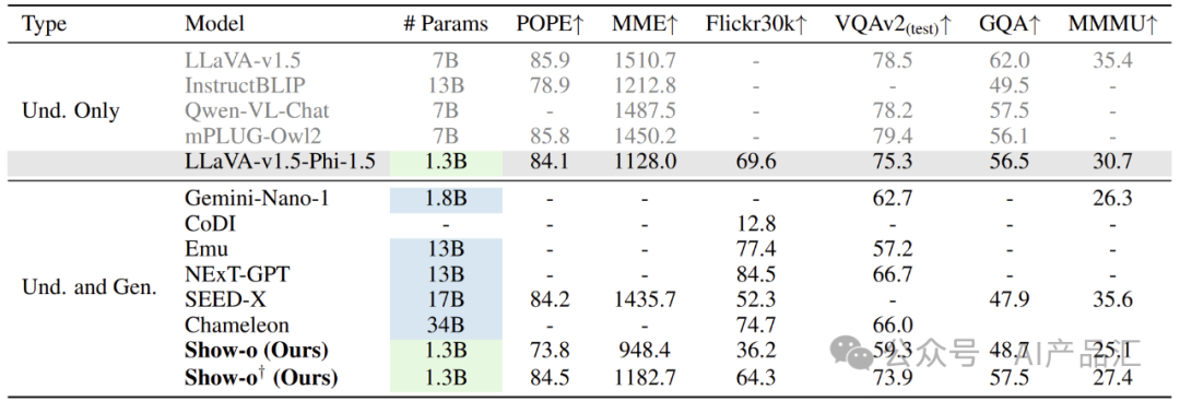 颠覆式突破 | 多模态大模型&扩散模型走向“大一统”，一种Transformer搞定理解与生成！_扩散模型和transformer-CSDN博客