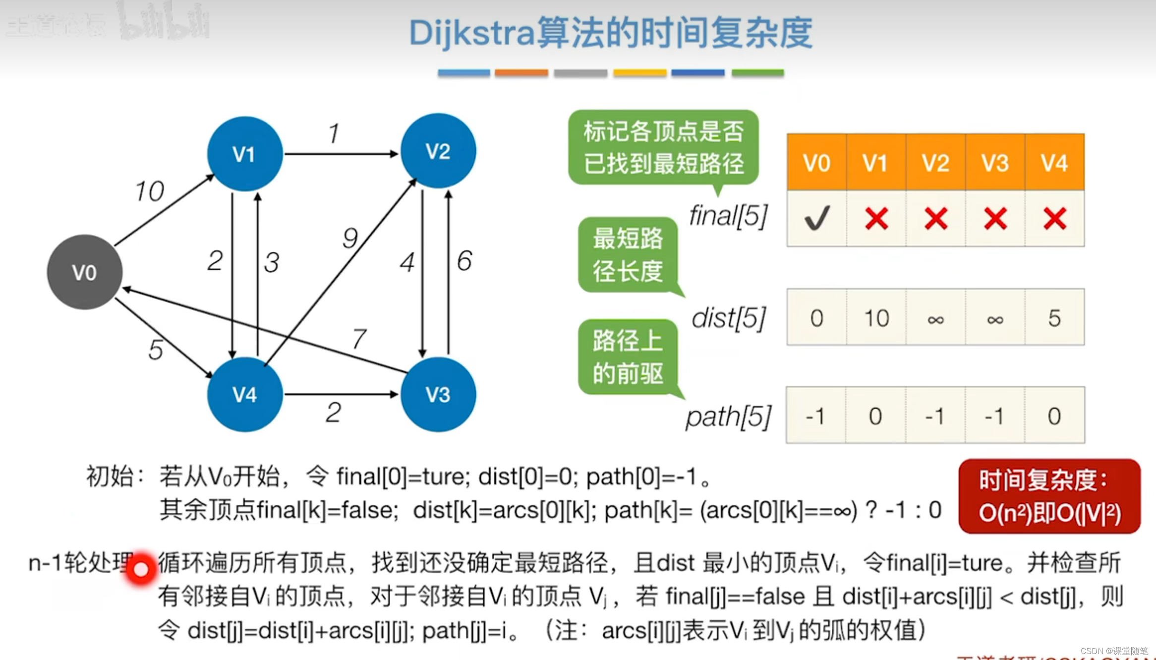 (数据结构)最短路径问题——Dijkstra算法_bfs和dijkstra的复杂度-CSDN博客