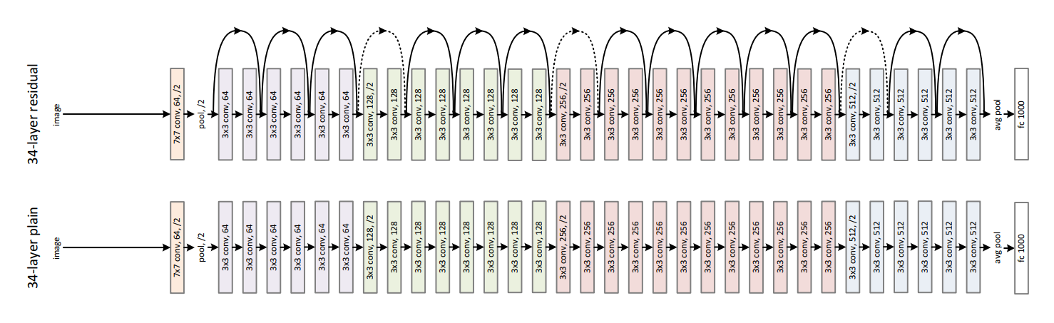 深度学习分类网络---ResNet-CSDN博客