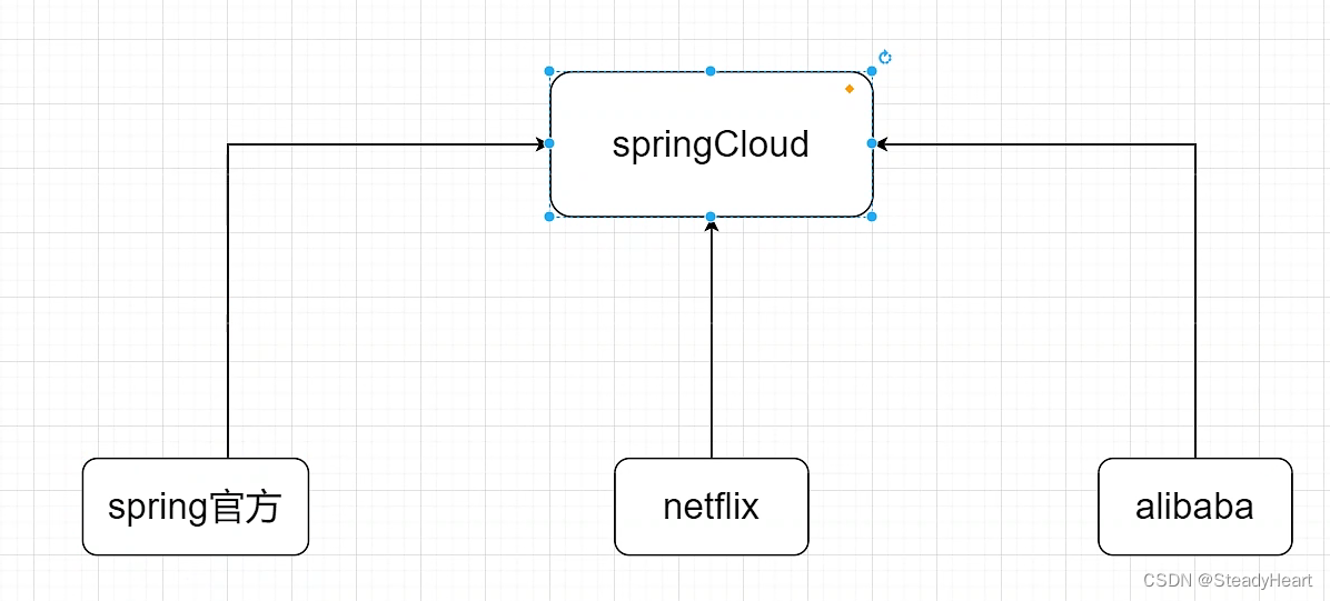 SpringCloud微服务治理详解-CSDN博客