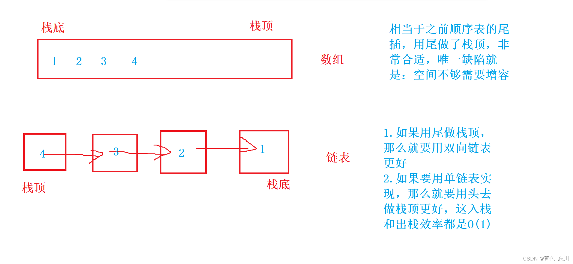 【C语言数据结构（基础版）】第四站：栈和队列_void ae(stack &s)(initstack(s);push(s,4);push(s,5)-CSDN博客