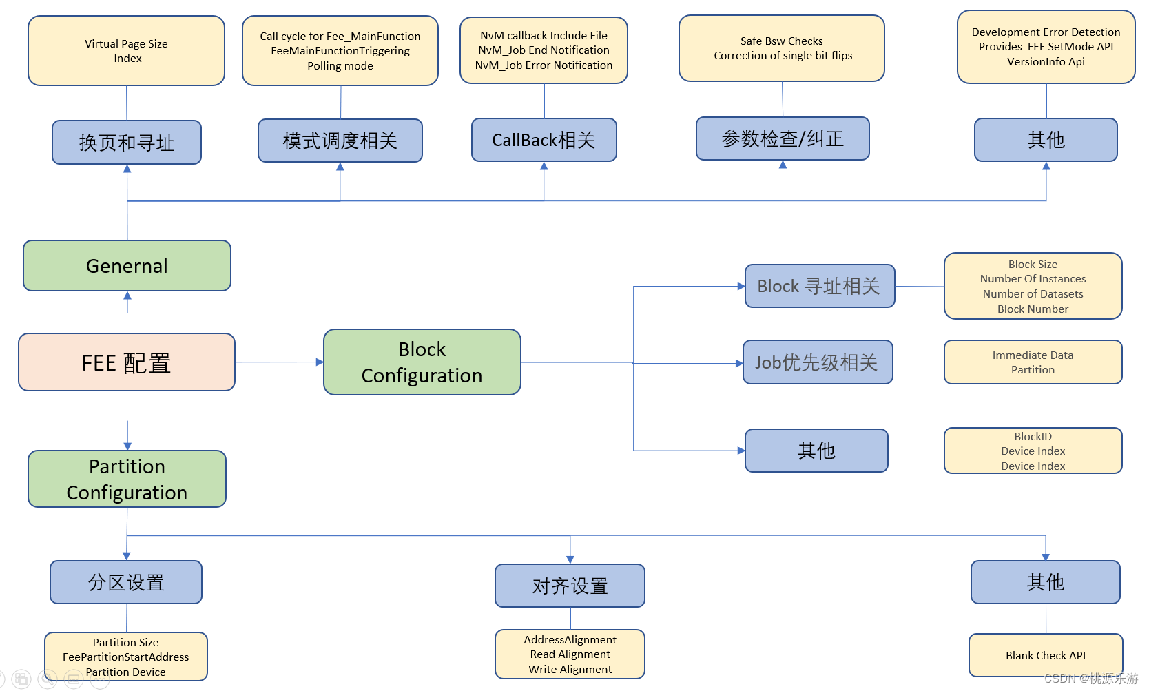 AutoSAR配置与实践（深入篇）7.2 FEE 配置项详解_autosar fee-CSDN博客
