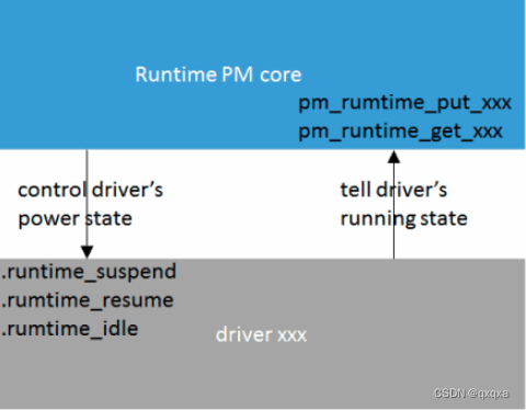 runtime pm的实例分析-CSDN博客