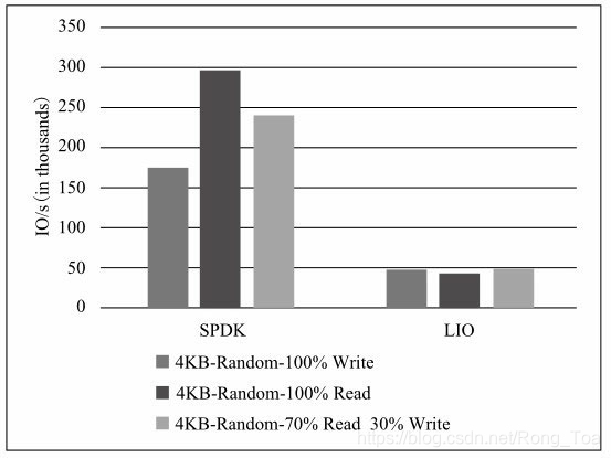 《深入浅出DPDK》读书笔记（十六）：DPDK应用篇（基于DPDK的存储软件优化：SPDK）_dpdk 流分类与多队列-CSDN博客